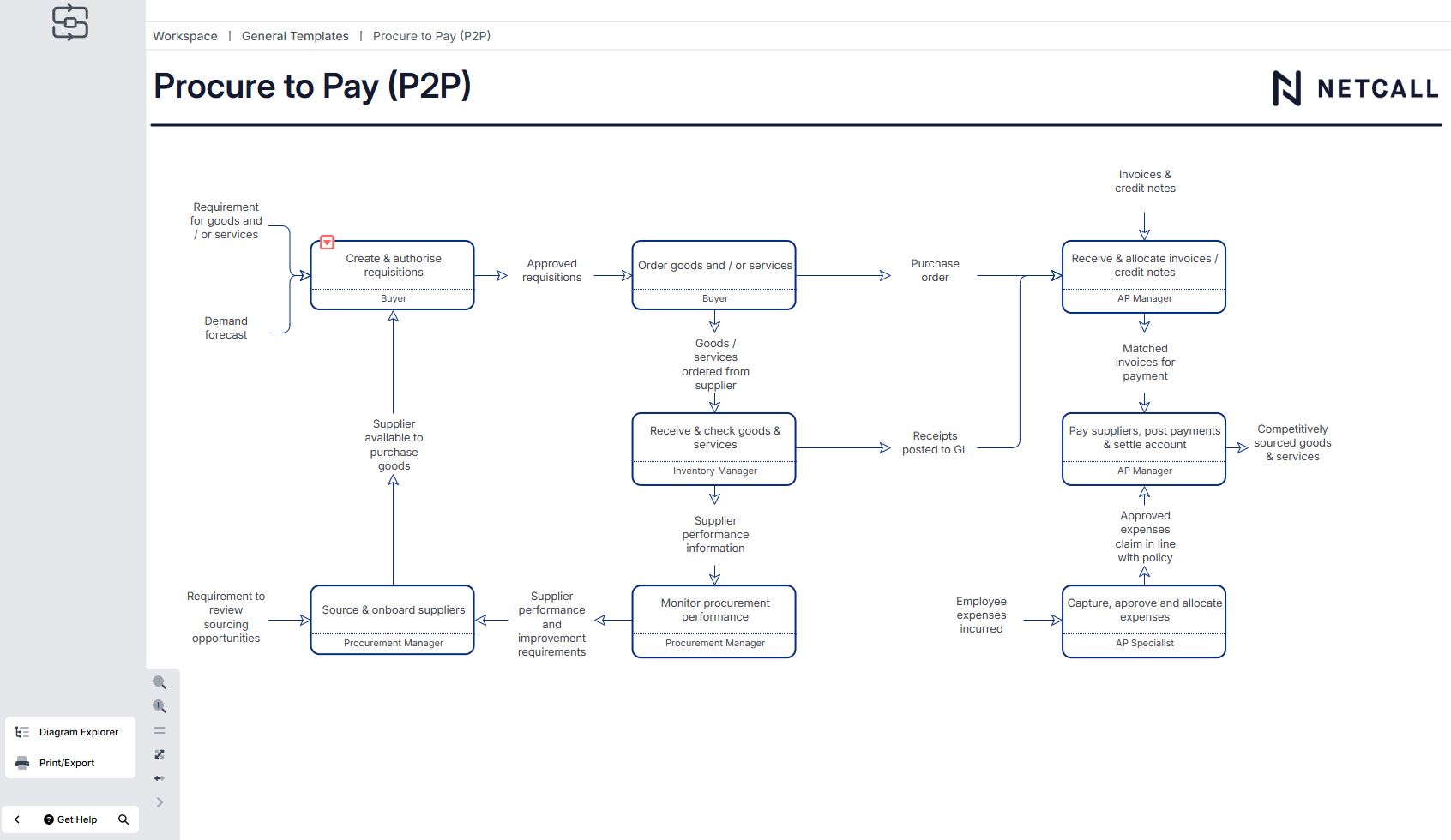 How to Map Your Procure to Pay Process - Netcall