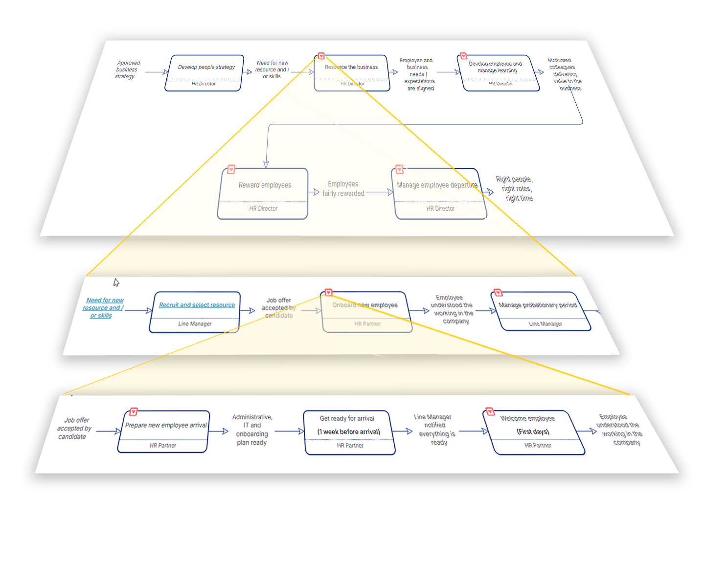 4 Reasons you Should Use Process Hierarchy When Mapping Processes - Netcall
