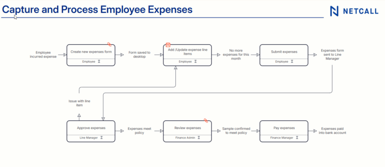 What is UPN? Understand Universal Process Notation (UPN): A Comprehensive Guide - Netcall