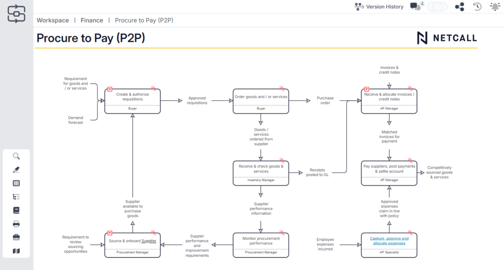 4 Reasons you Should Use Process Hierarchy When Mapping Processes - Netcall