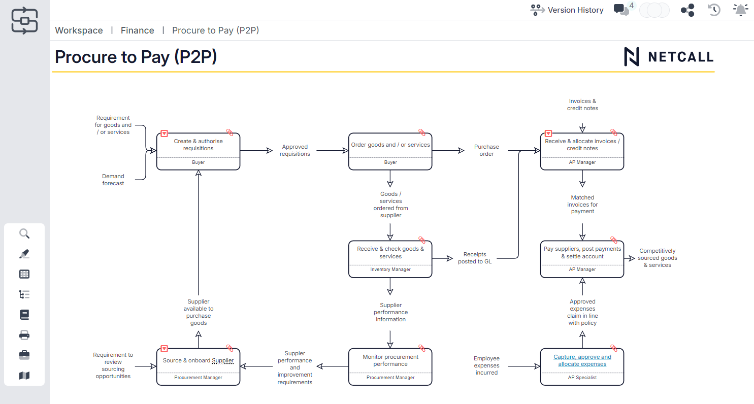 4 Reasons you Should Use Process Hierarchy When Mapping Processes - Netcall