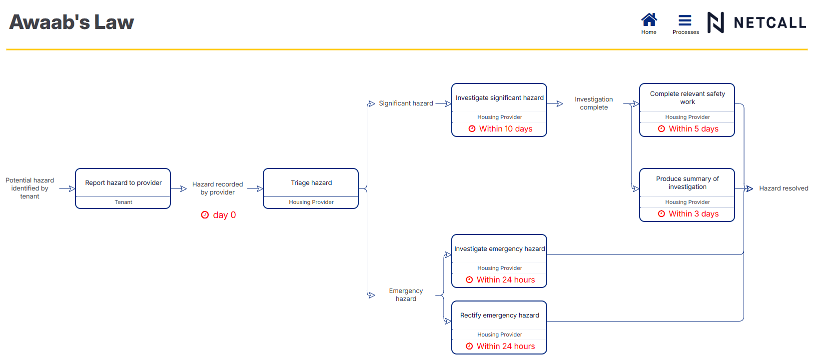 Preparing for Awaab’s Law: A Practical Guide to UK Social Housing Compliance - Netcall
